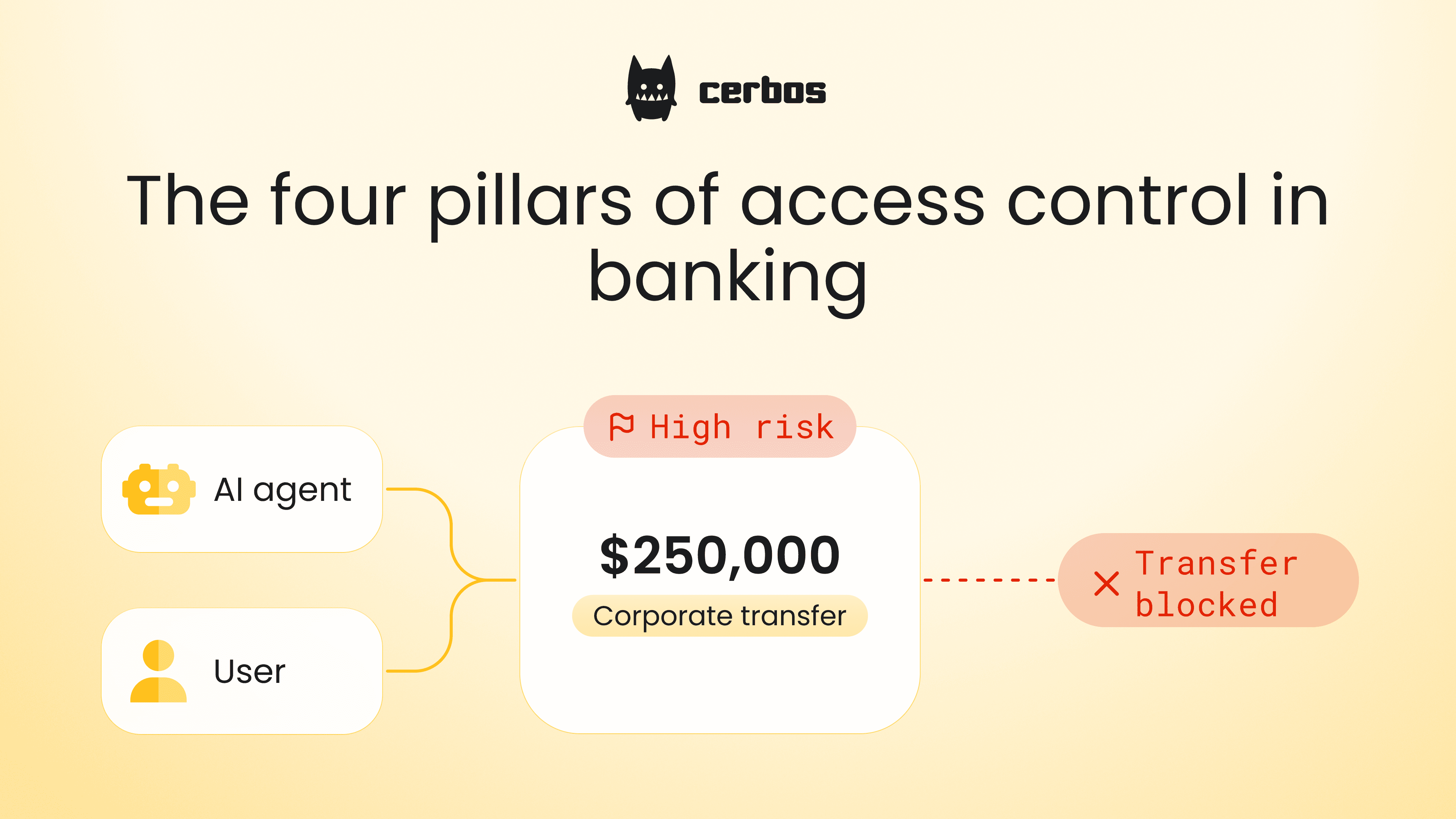 The Four Pillars of Access Control in Banking | Cerbos