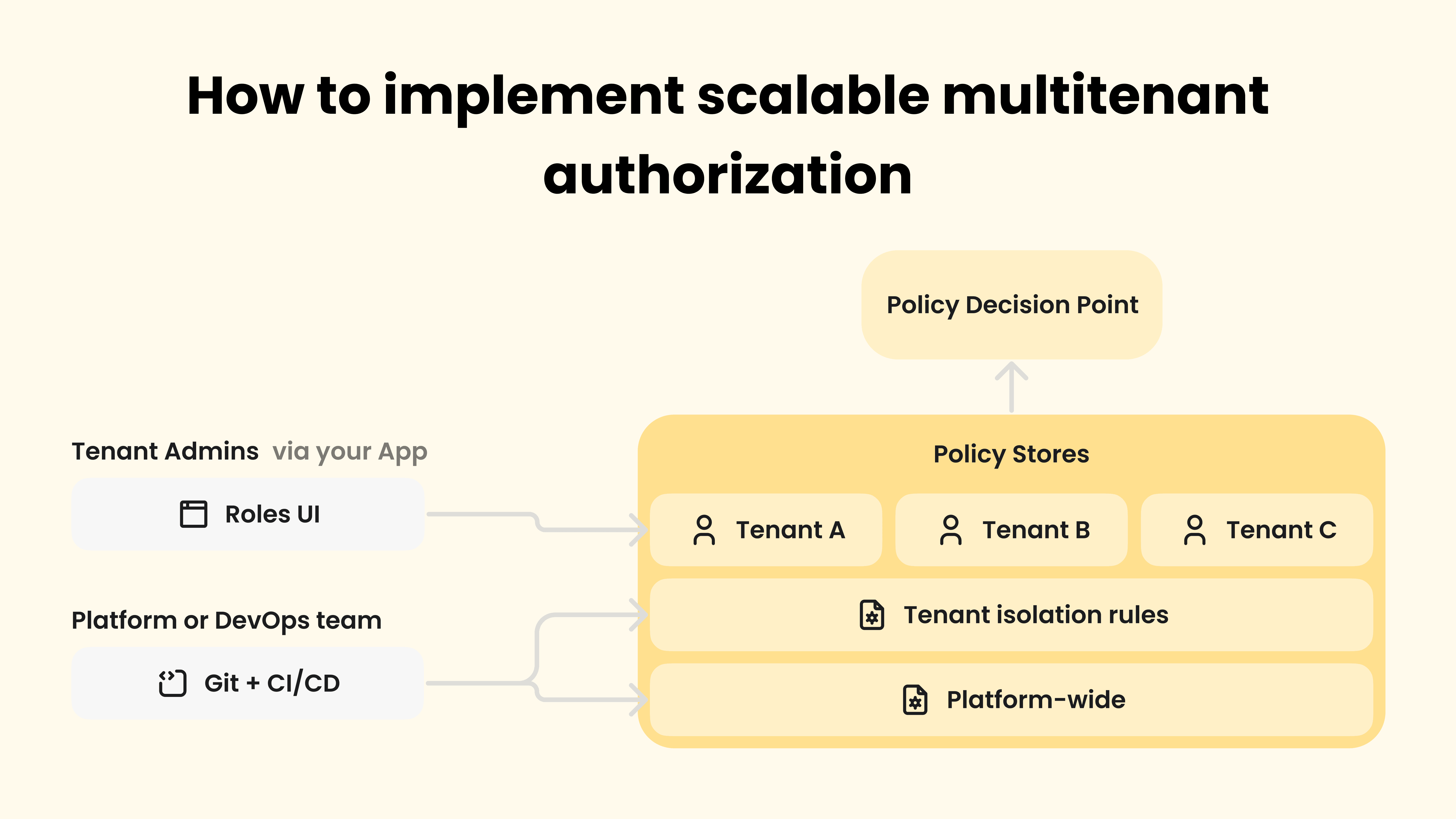 How to Implement Scalable Multitenant Authorization | Cerbos