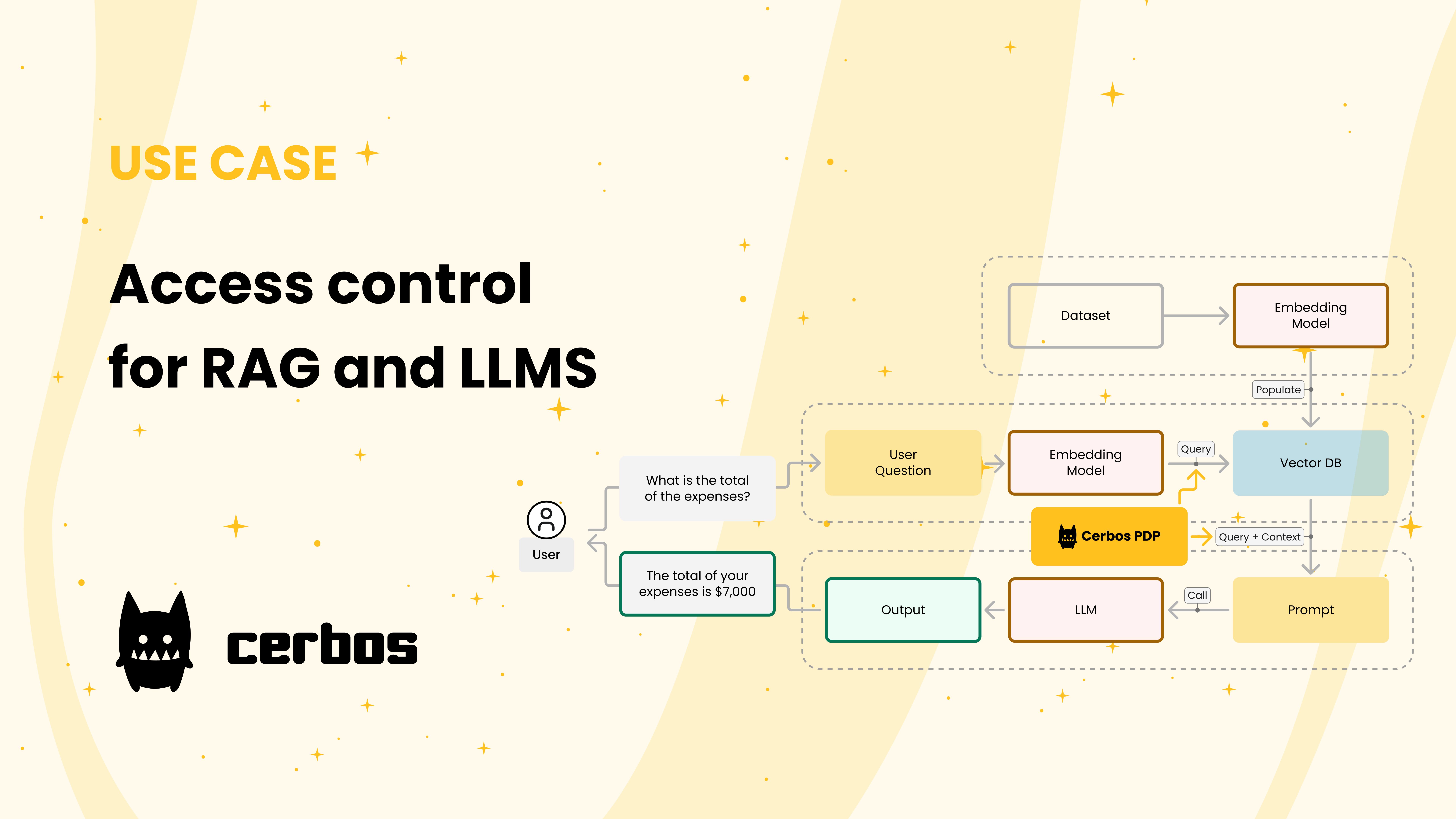 Implementing Authorization in RAG-Based AI Systems With Cerbos | Cerbos